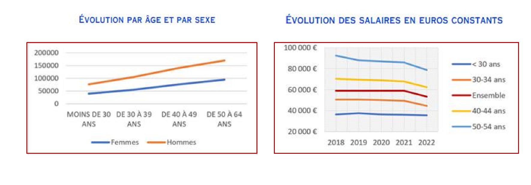 Salaires ingénieurs 2022 : les secteurs et les régions qui paient le mieux - Cadremploi