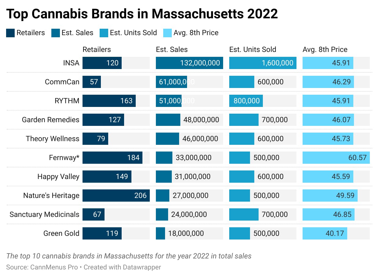 Top Cannabis Brands of 2022 | Massachusetts