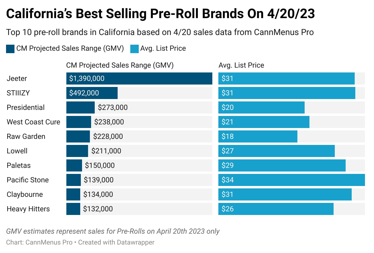 California's Top 10 Best-Selling Pre-Roll Brands on 4/20/23 | CannMenus