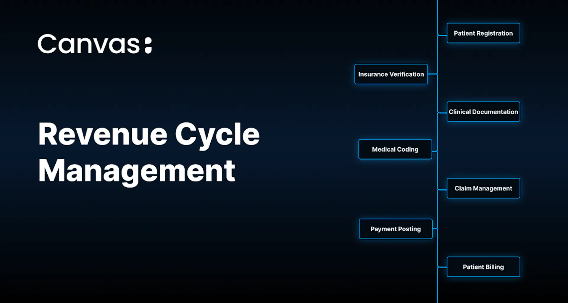 How Revenue Cycle Management in Healthcare Works | Canvas Medical