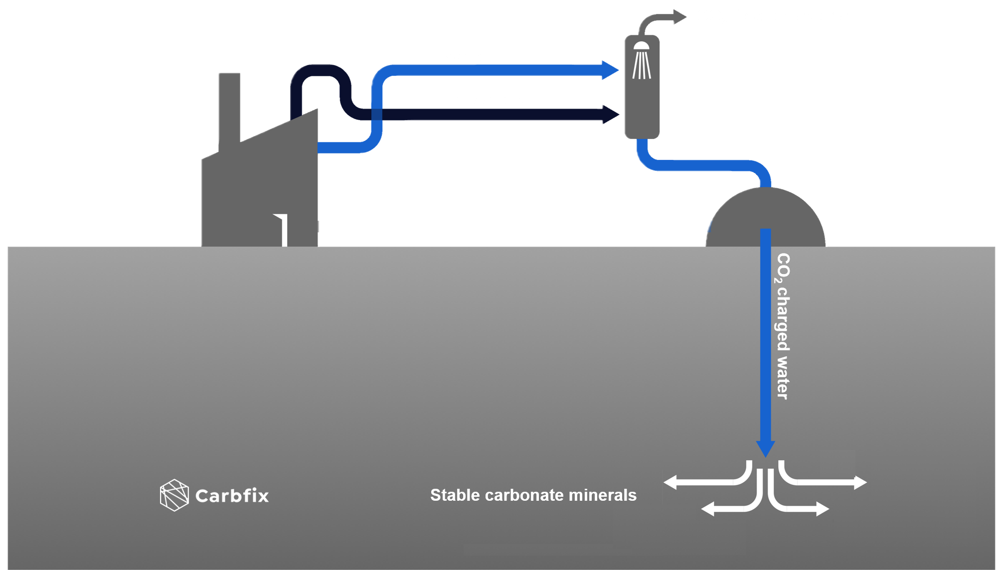 Industry sector - Carbfix