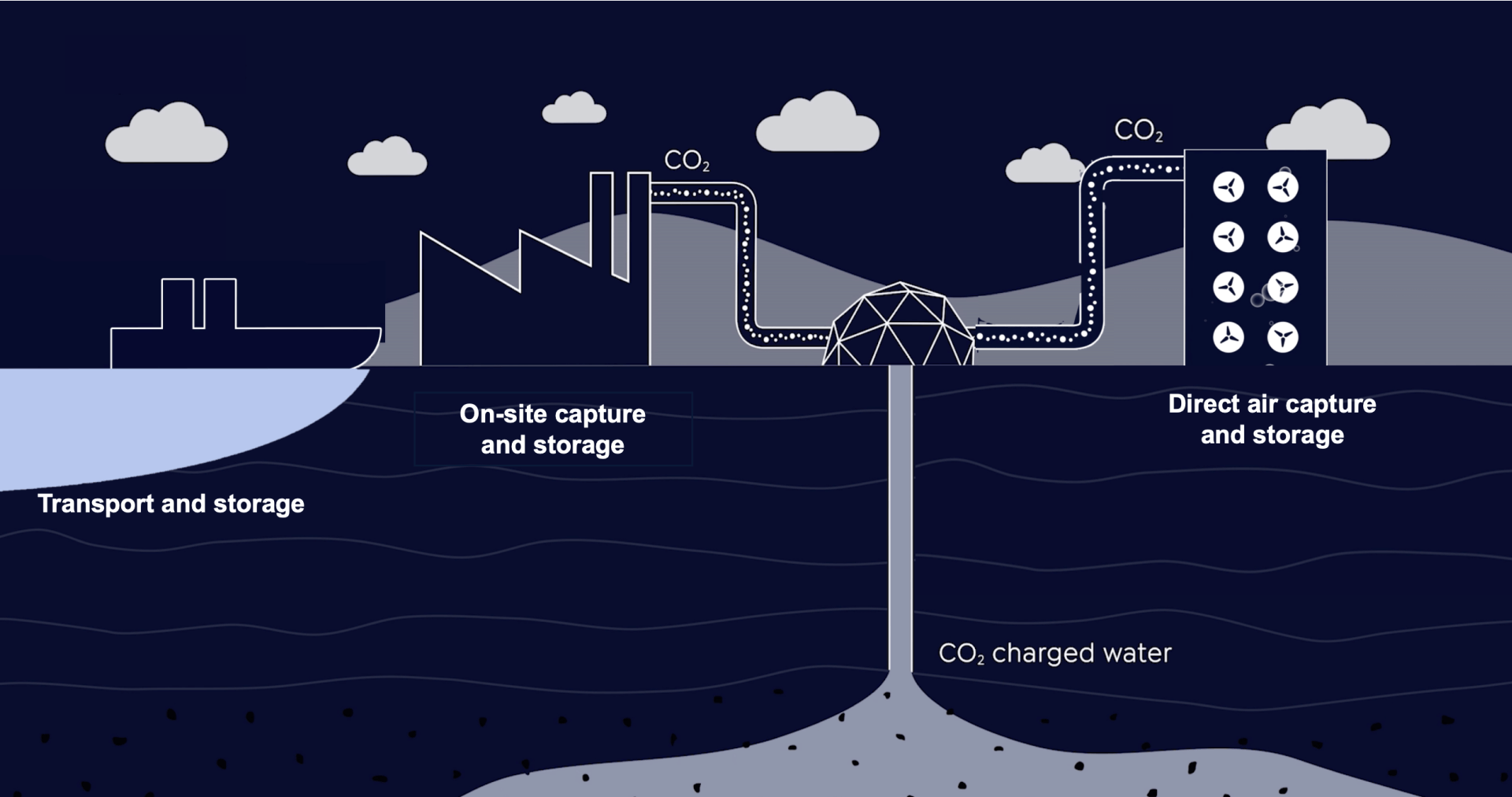 Our offerings - Carbfix