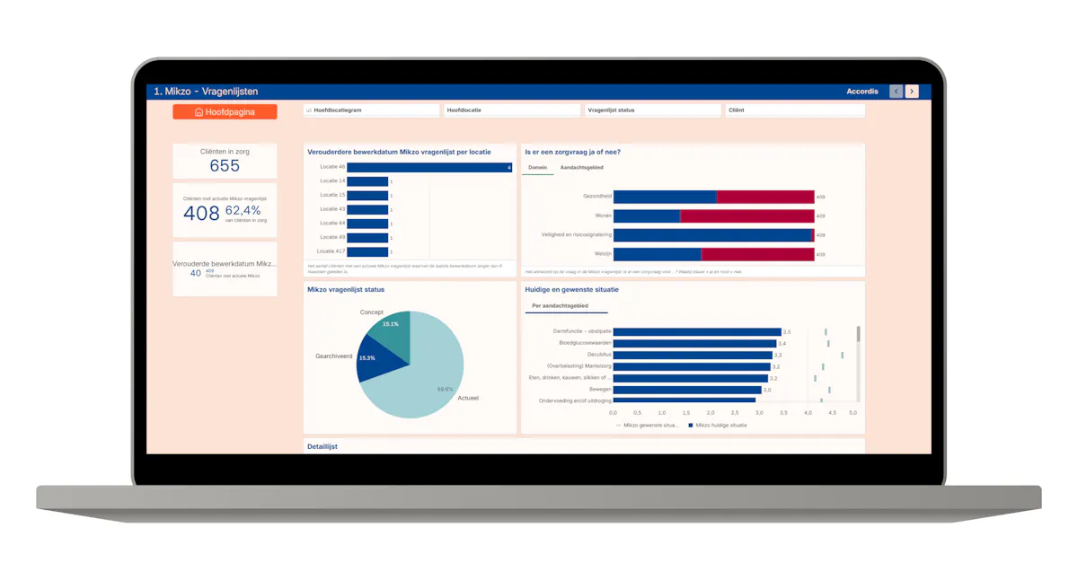 De nieuwe Mikzo® dashboards | CareNext