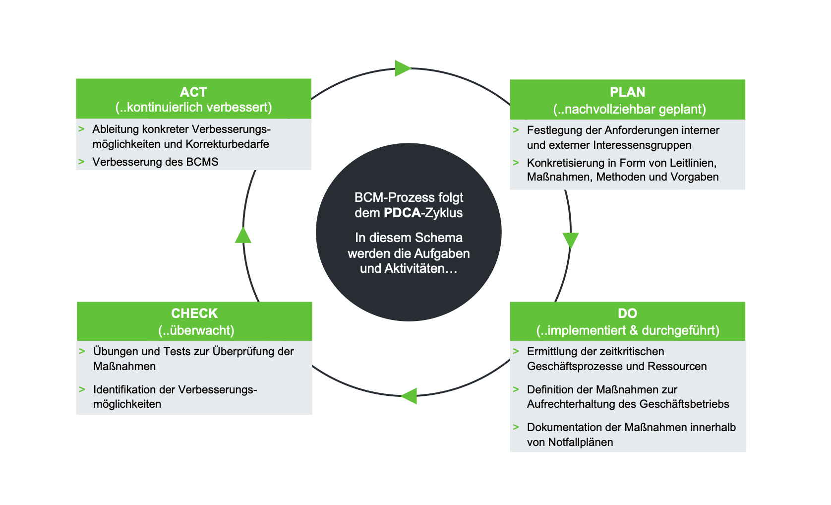 Business Continuity Management