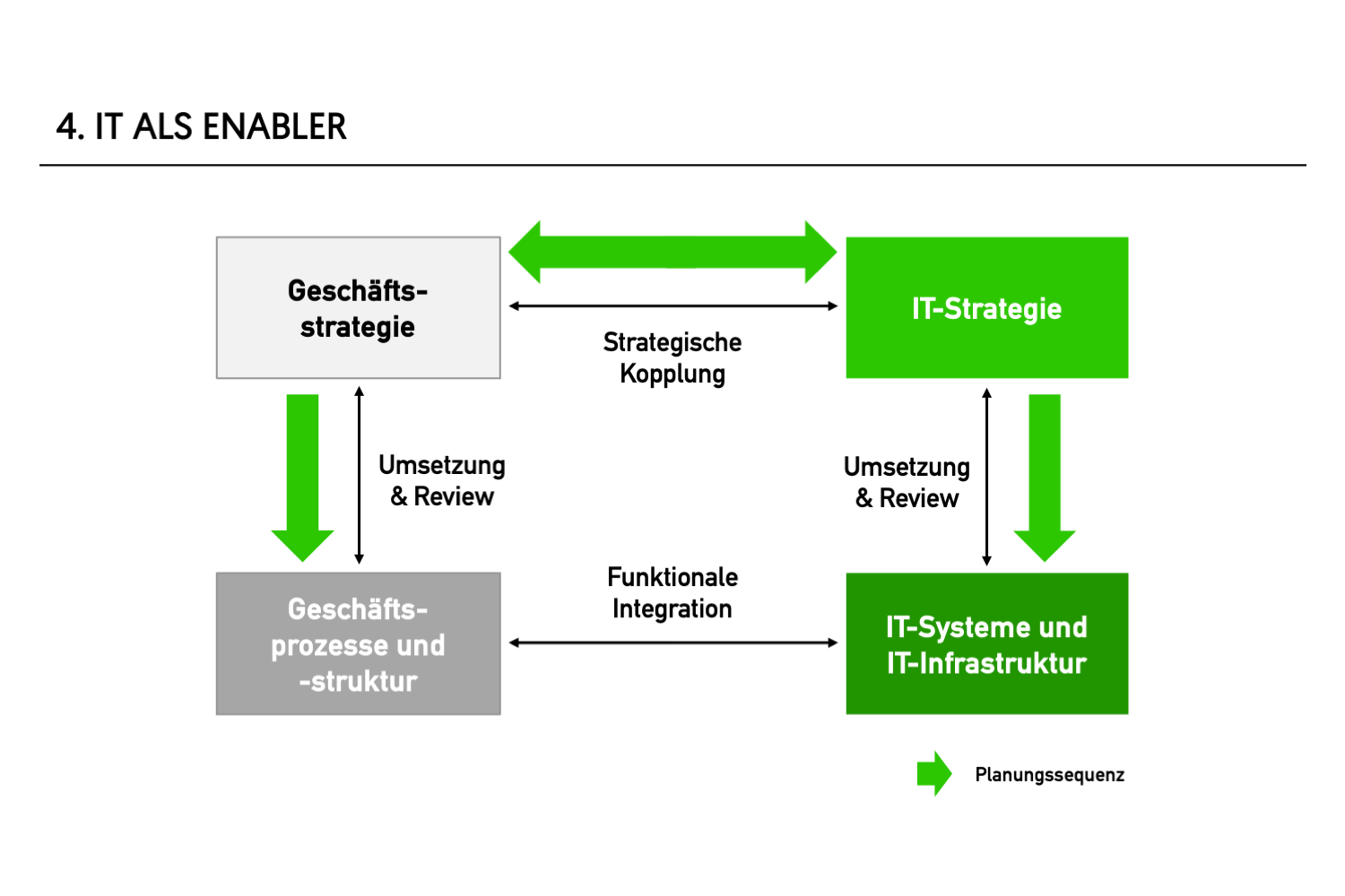 IT-Architektur | Cassini Consulting