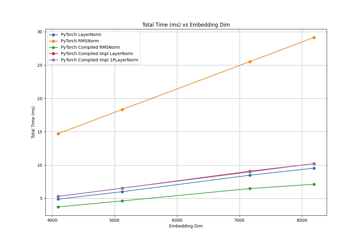 Revisiting LayerNorm: aka Norms are Important