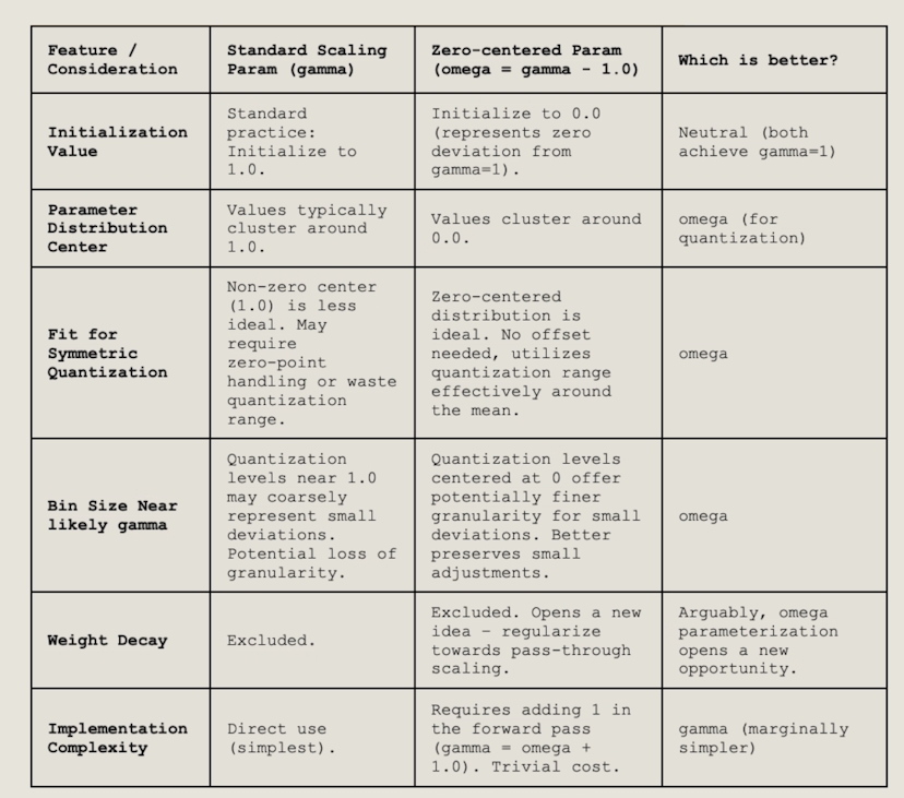 Zero-centered Re-parameterization of LayerNorm