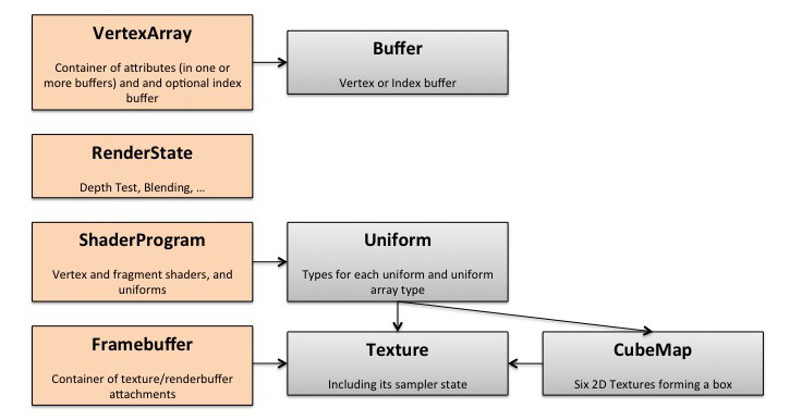 Graphics Tech in Cesium - Renderer Architecture – Cesium