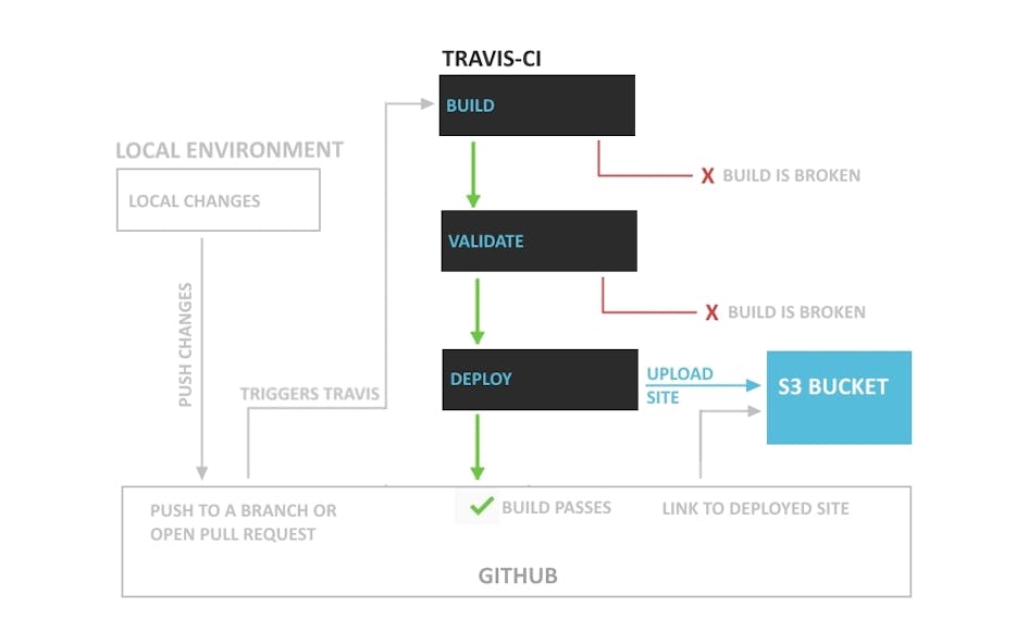 Website Continuous Integration with Travis CI, Jekyll, gulp, and GitHub – Cesium