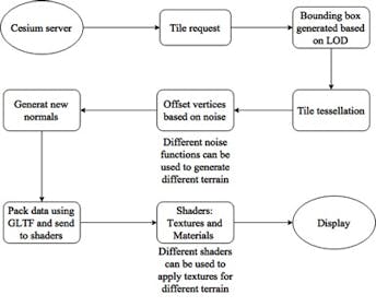 Procedural Terrain Generation with Noise Functions – Cesium