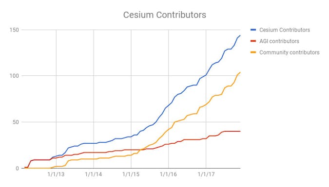 Growing The Cesium Open Source Community Cesium 