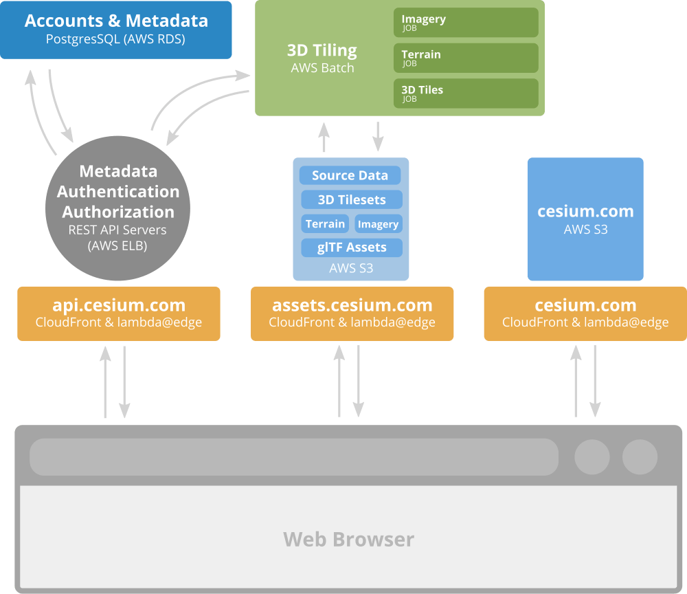 Cesium ion Cloud Architecture – Cesium