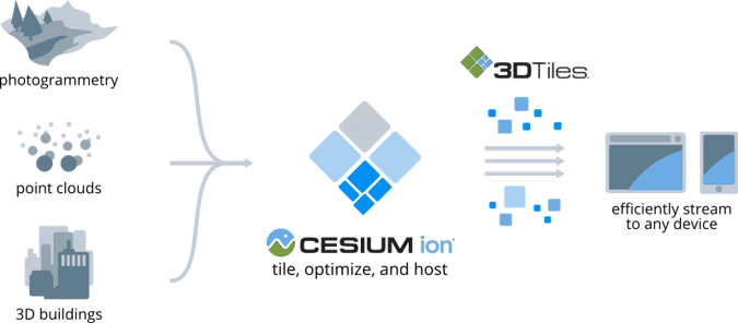 Cesium ion Brings 3D Tiling for Point Clouds, Photogrammetry, and 3D Buildings to the Cloud – Cesium