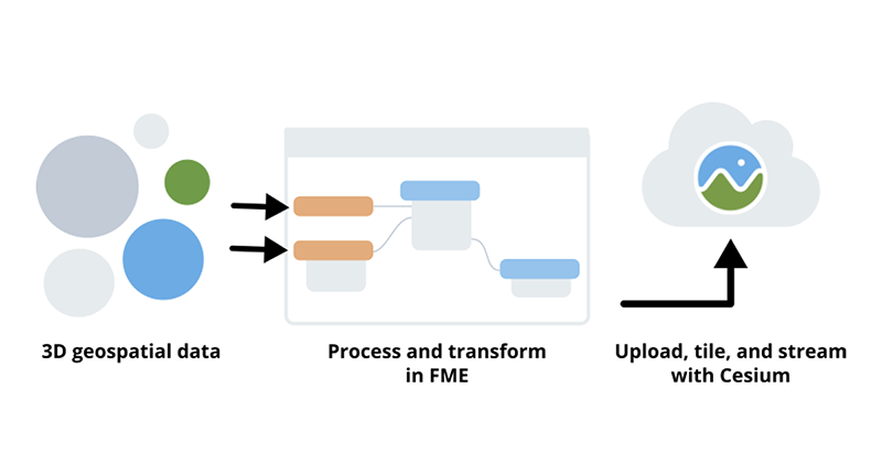 Cesium And Fme Integration Accelerates 3d Geospatial Data Pipelines