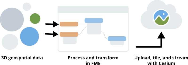 Cesium And Fme Integration Accelerates 3d Geospatial Data Pipelines Cesium