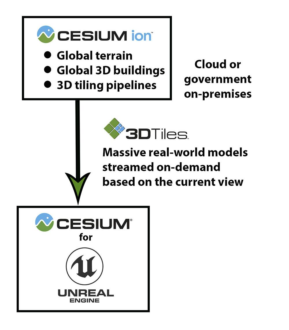 Announcing Our Collaboration with Epic Games to Create Cesium for Unreal Engine – Cesium