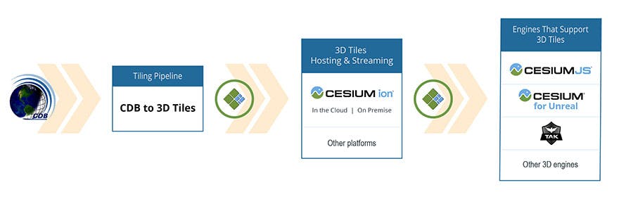 Convert CDB to 3D Tiles with Cesium – Cesium