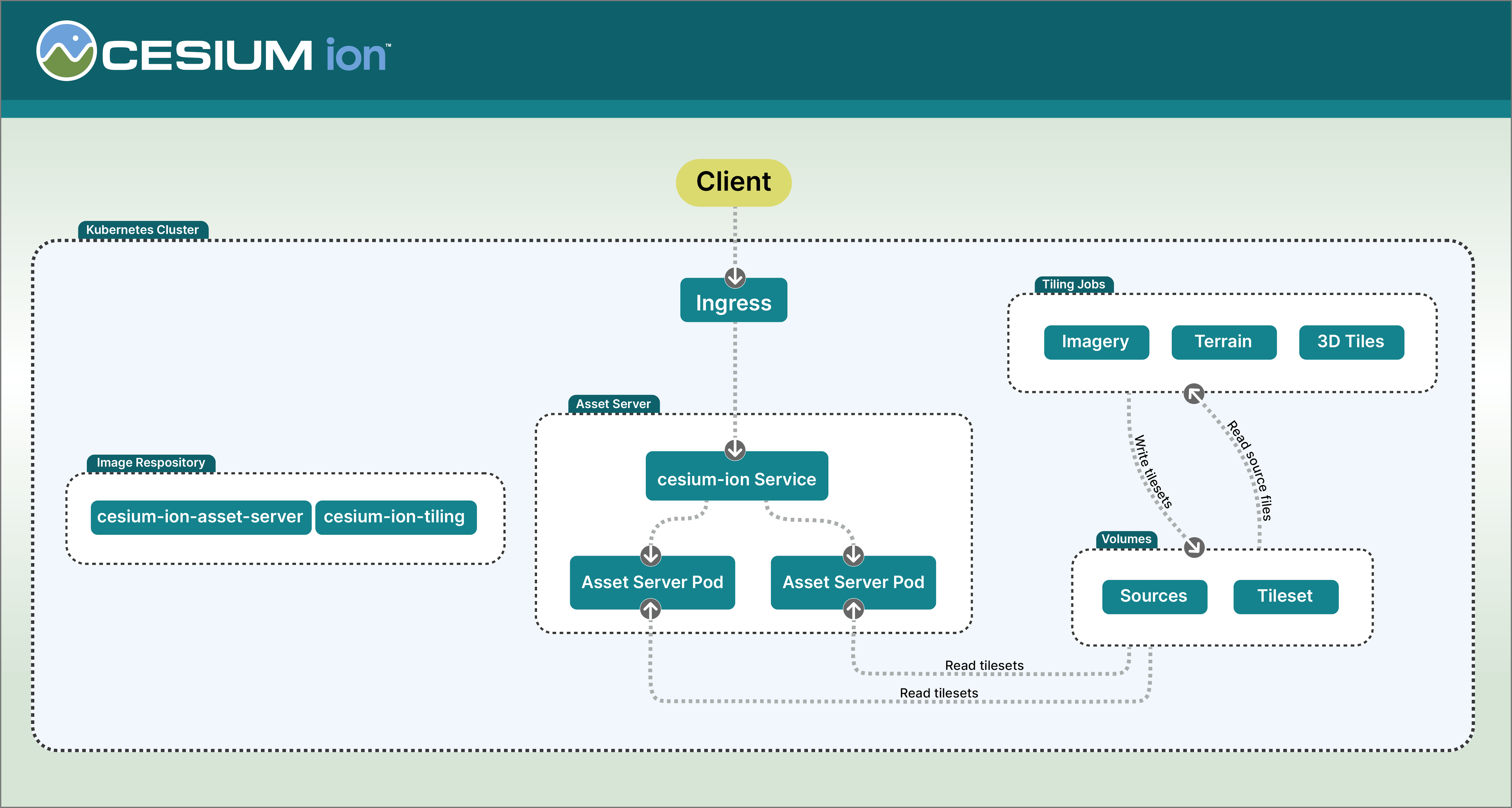 Integrate 3d Tiling Into Custom Solutions With Cesium Ion Self Hosted Cesium