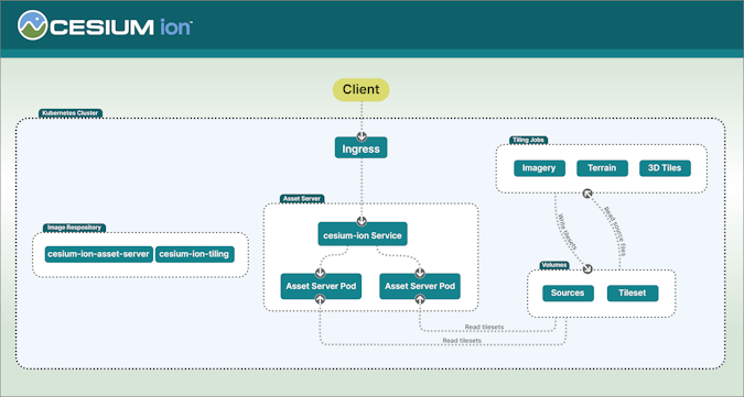 Integrate 3D Tiling into Custom Solutions with Cesium ion Self-Hosted – Cesium