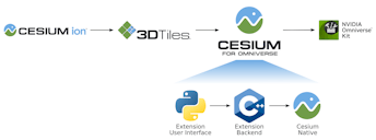 The Technology Behind Cesium’s Integration with NVIDIA Omniverse – Cesium