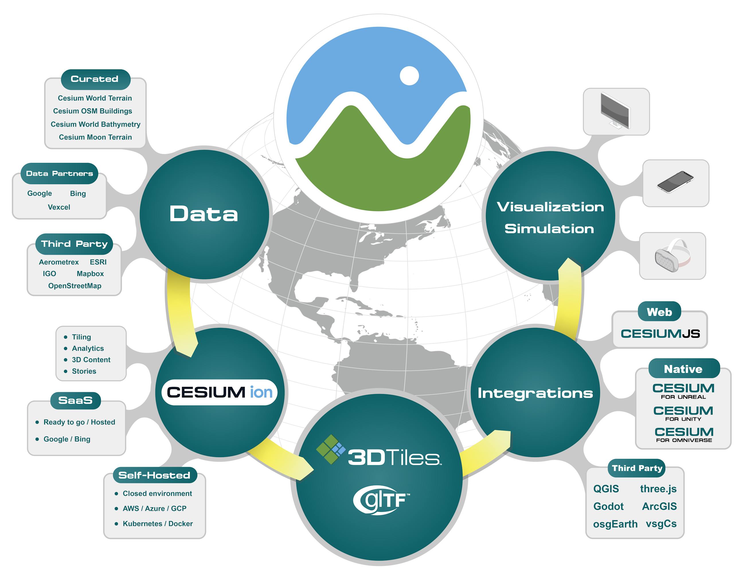 Integrations – Cesium