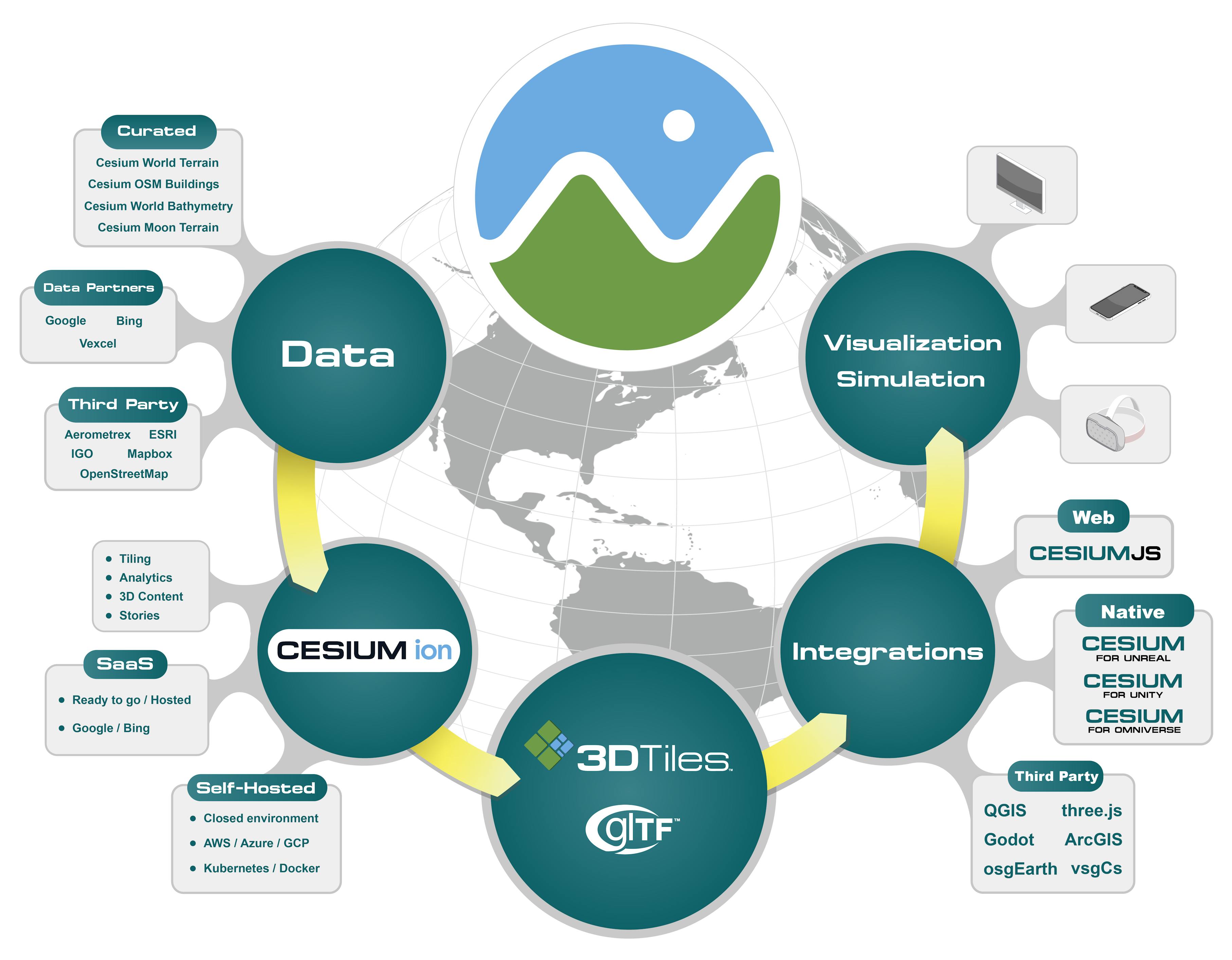 Integrations – Cesium