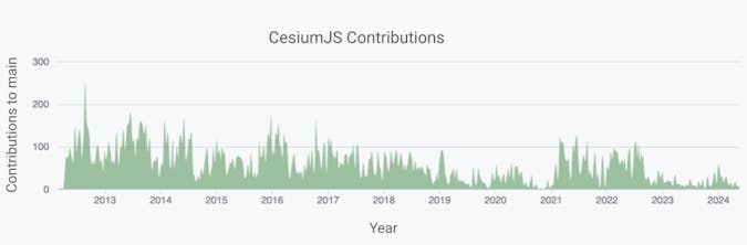CesiumJS Reaches 10 Million Lifetime Downloads Milestone – Cesium