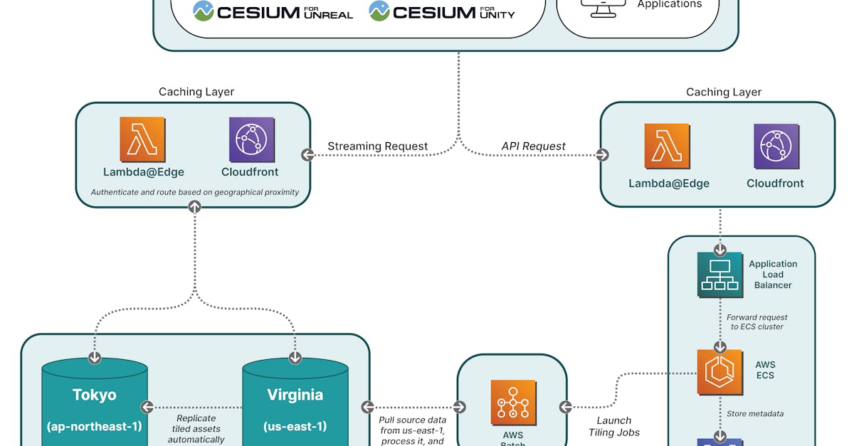 The State Of Cesium Ion Architecture The Infrastructure Behind The