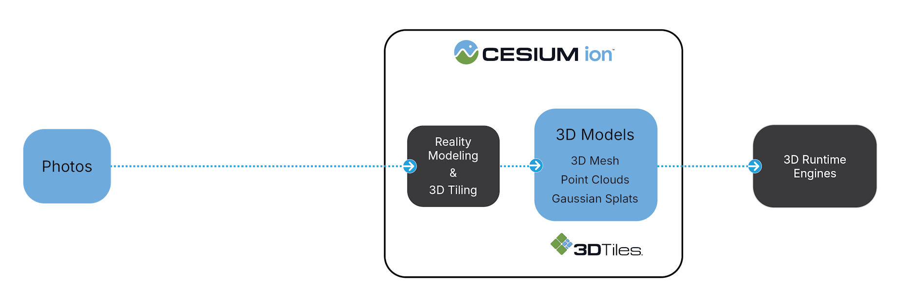 Introducing Reality Modeling and AI-Powered Analysis Services with Cesium ion – Cesium