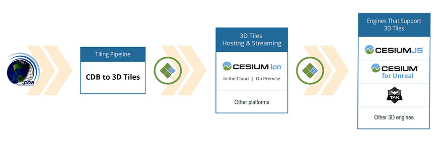 Convert CDB to 3D Tiles with Cesium – Cesium