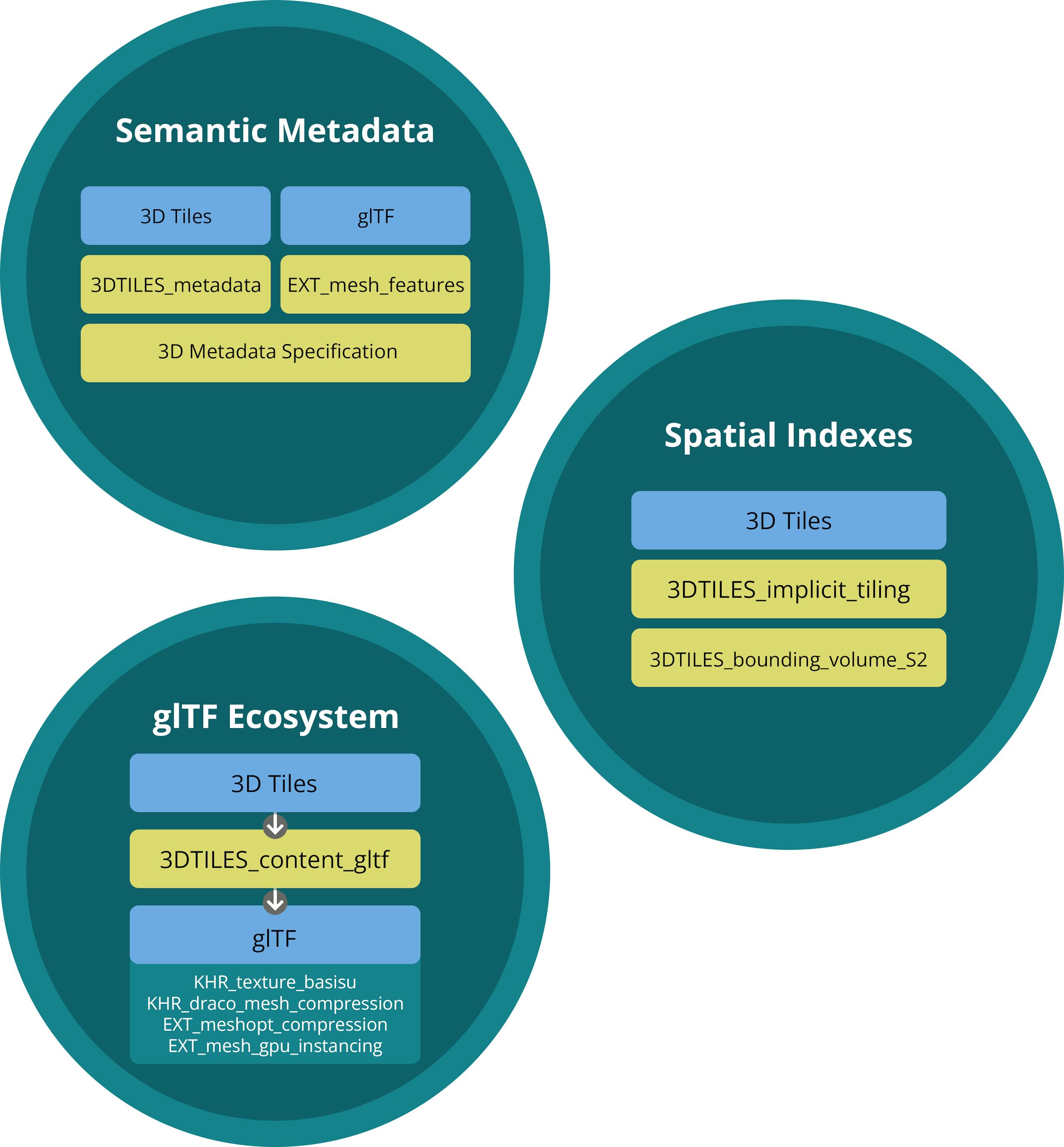Introducing 3D Tiles Next, Streaming Geospatial to the Metaverse – Cesium