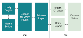 C++ and C# Interop in Cesium for Unity – Cesium