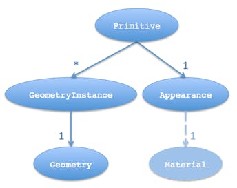 Custom Geometry & Appearances – Cesium