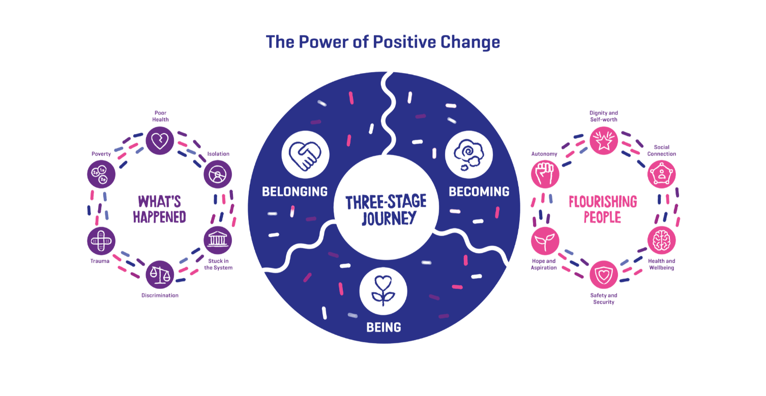 About | Changing Lives