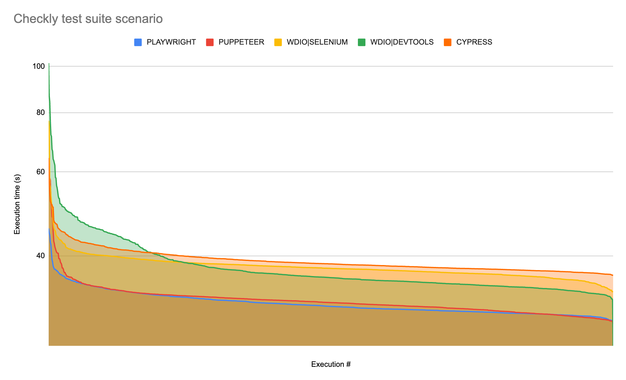 Cypress vs Selenium vs Playwright vs Puppeteer: Speed