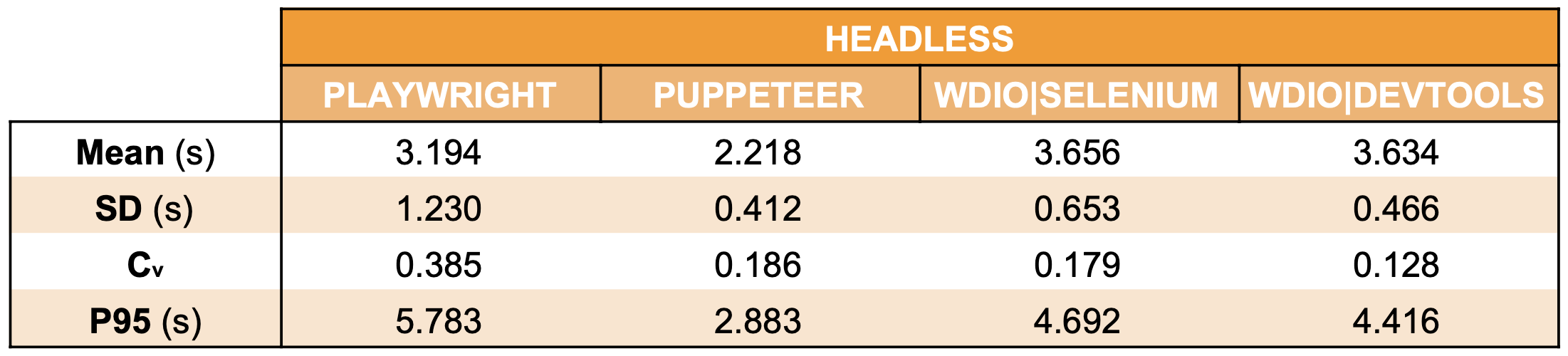 Puppeteer vs Selenium vs Playwright, a speed comparison