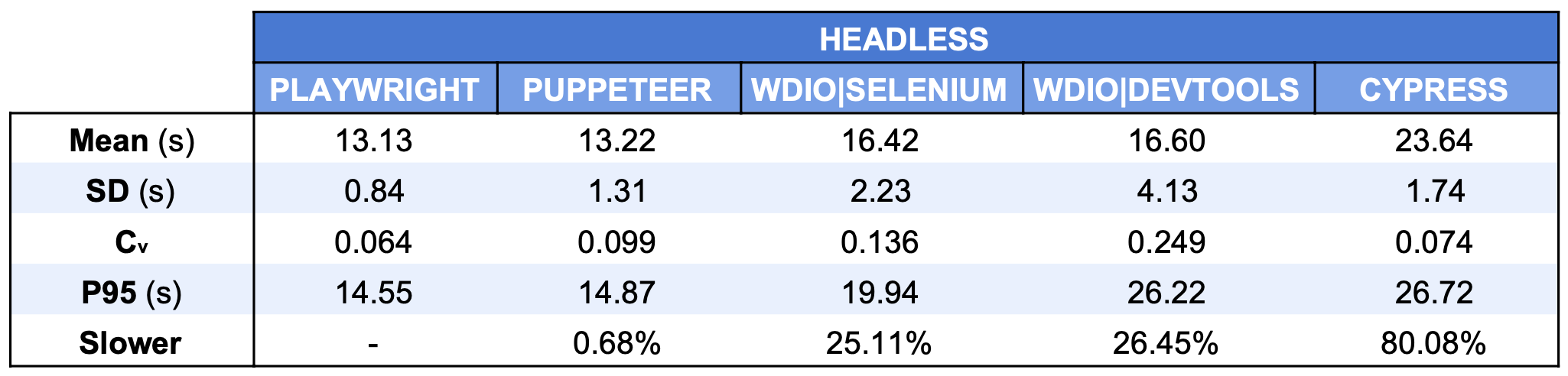 Cypress vs Selenium vs Playwright vs Puppeteer: Speed