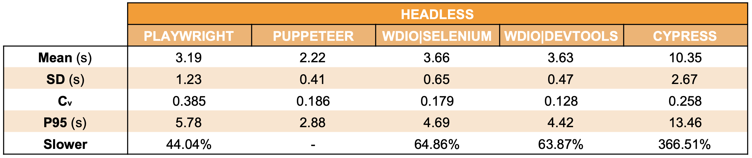 Cypress vs Selenium vs Playwright vs Puppeteer: Speed