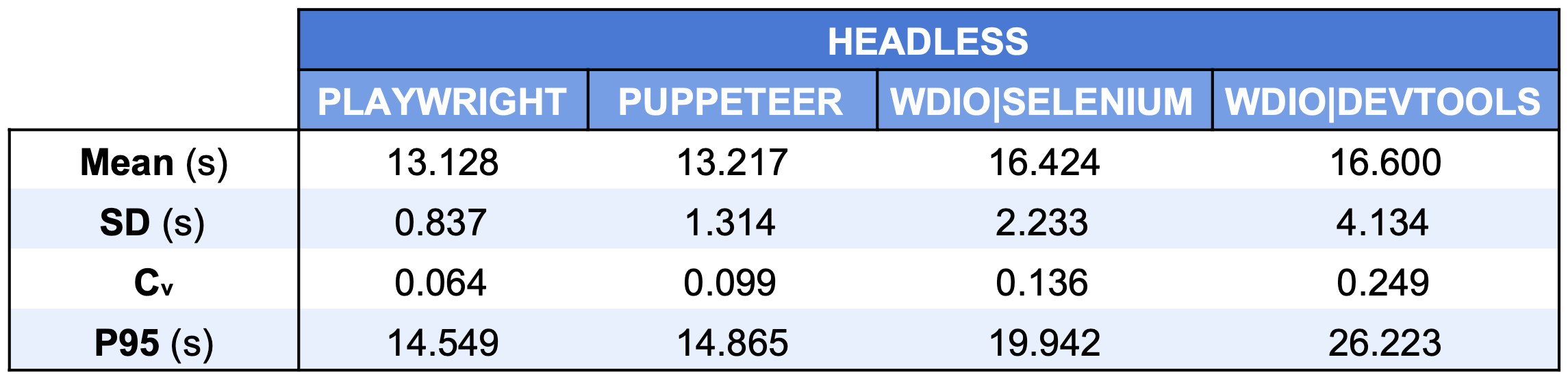 Puppeteer vs Selenium vs Playwright, a speed comparison