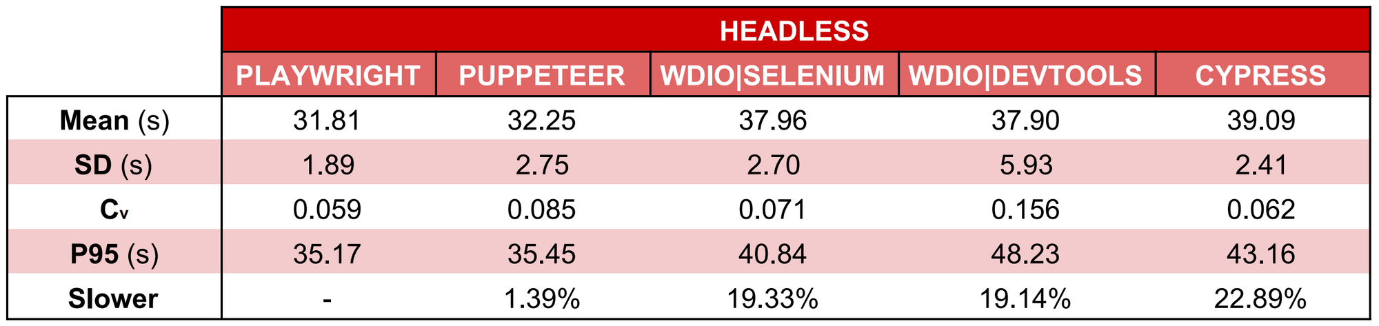 Cypress vs Selenium vs Playwright vs Puppeteer: Speed