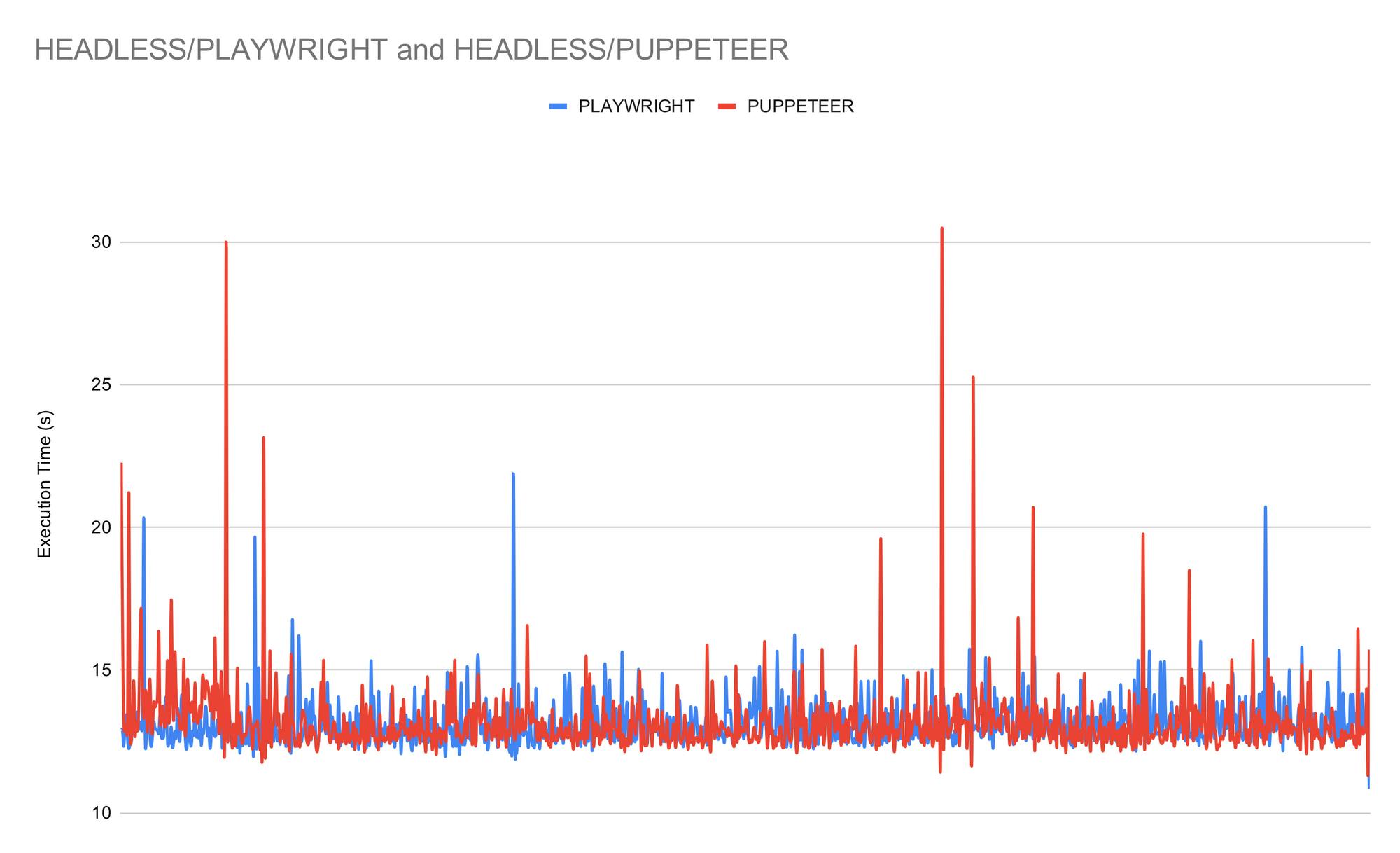 Puppeteer vs Selenium vs Playwright, a speed comparison Puppeteer vs Selenium vs Playwright, a speed comparison