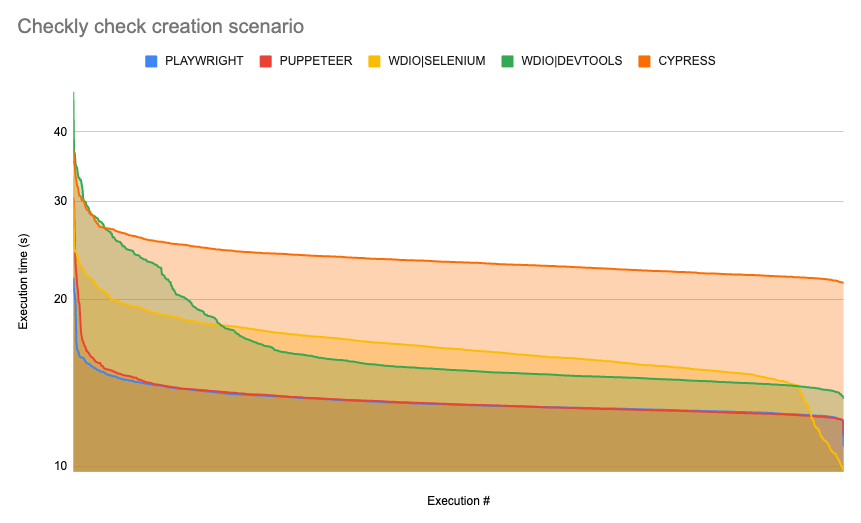 Cypress vs Selenium vs Playwright vs Puppeteer: Speed