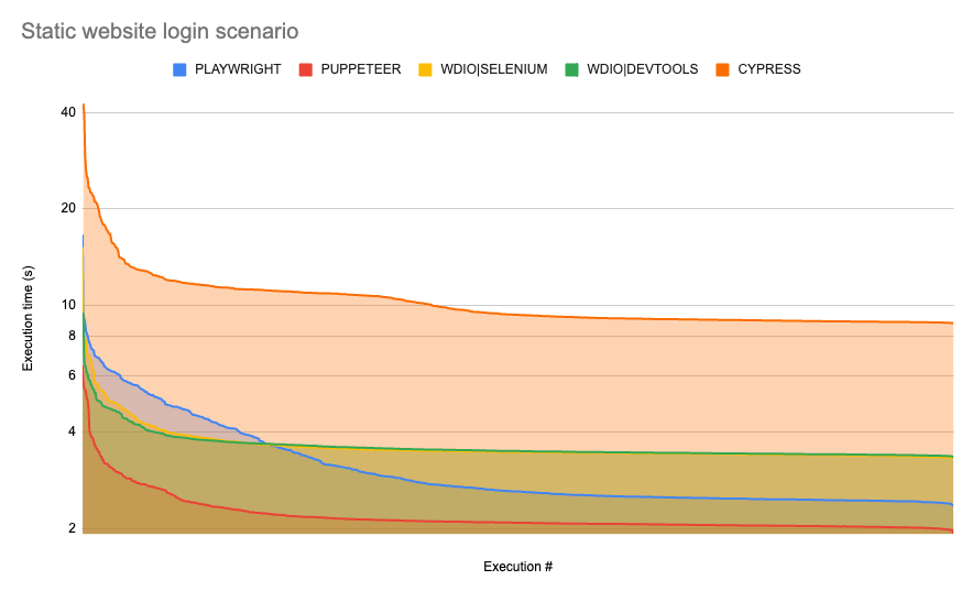 Cypress vs Selenium vs Playwright vs Puppeteer: Speed