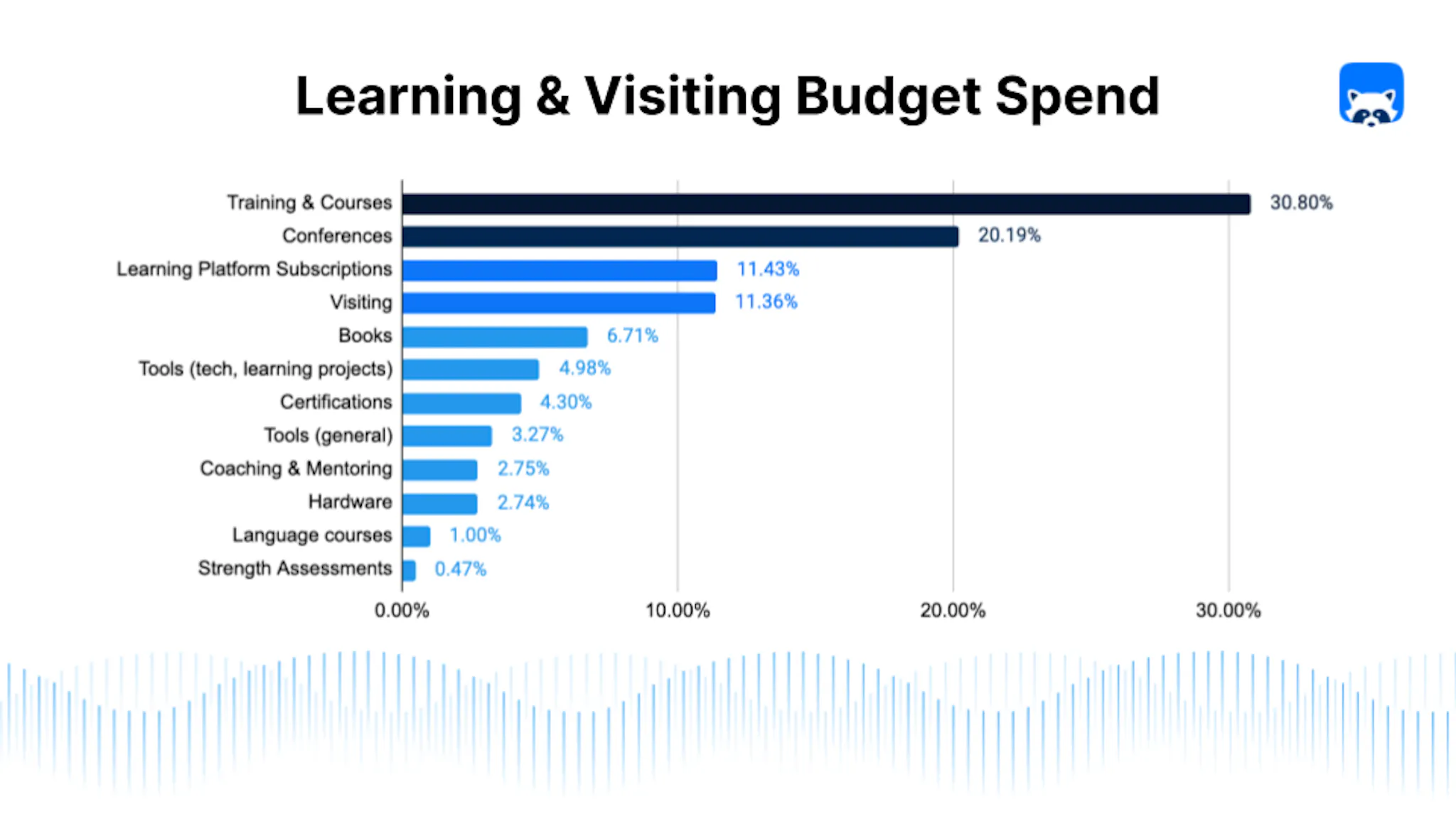 What our team actually spends their Learning & Visiting Budget on