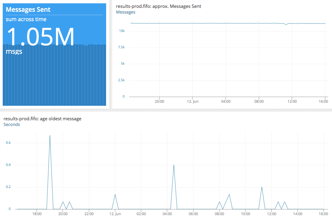 How we monitor Checkly's API and Web App