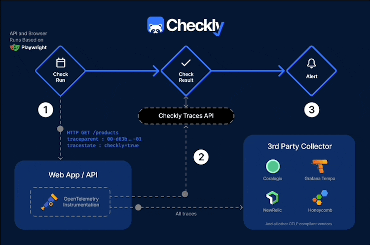 Checkly: Application Monitoring Powered by Playwright & OTEL