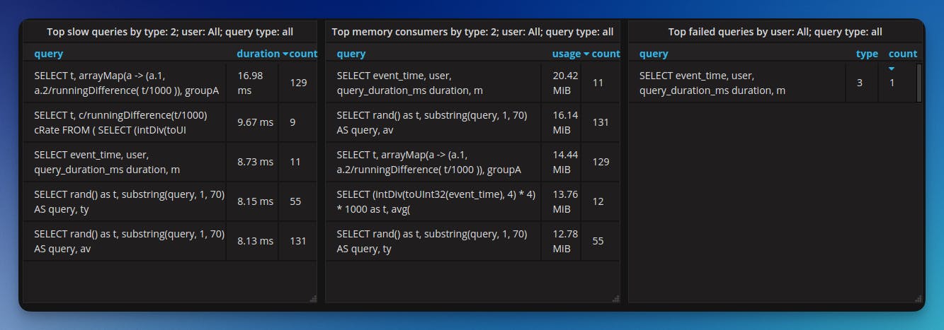 Better Observability Into Your Local Clickhouse Instance With Grafana and Prometheus