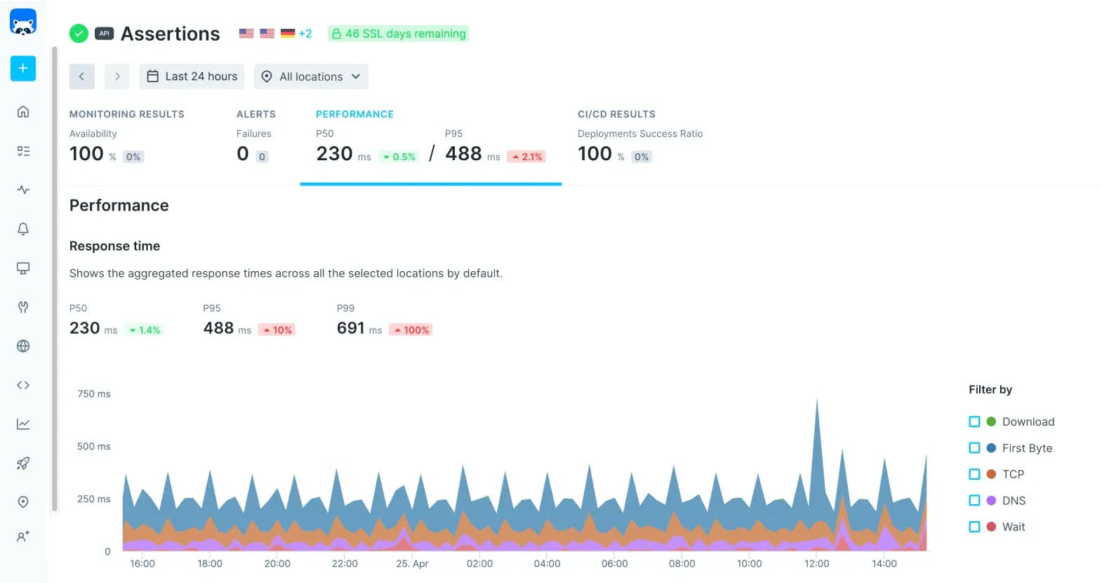 API Monitoring | Reduce Downtime with Checkly Monitors