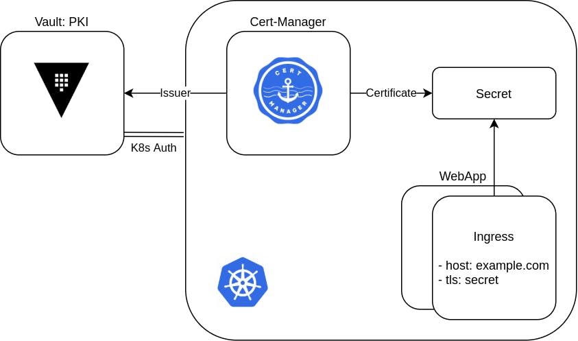 How to automate the renewal of TLS certificates with Vault and Cert ...