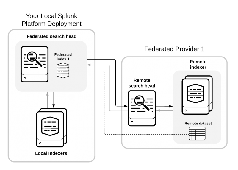 Federated Search in Splunk 8.2 | CINQ ICT